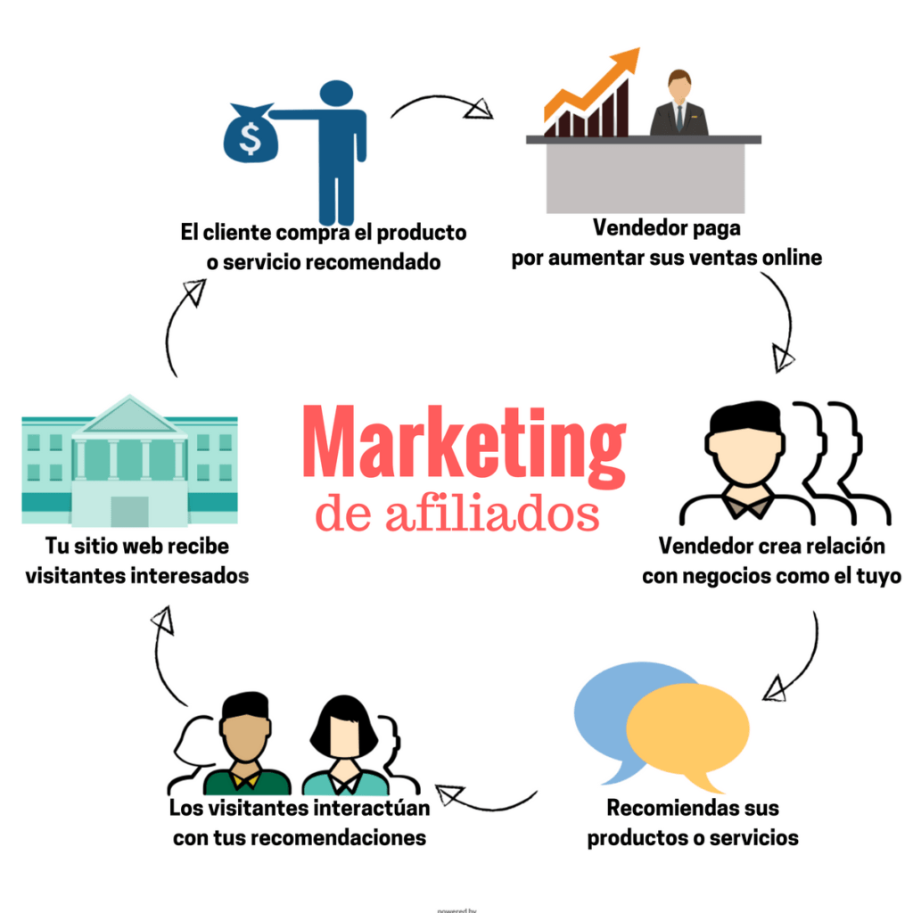infografia-marketing-de-afiliados - Cómo ahorrar, el blog del ahorro